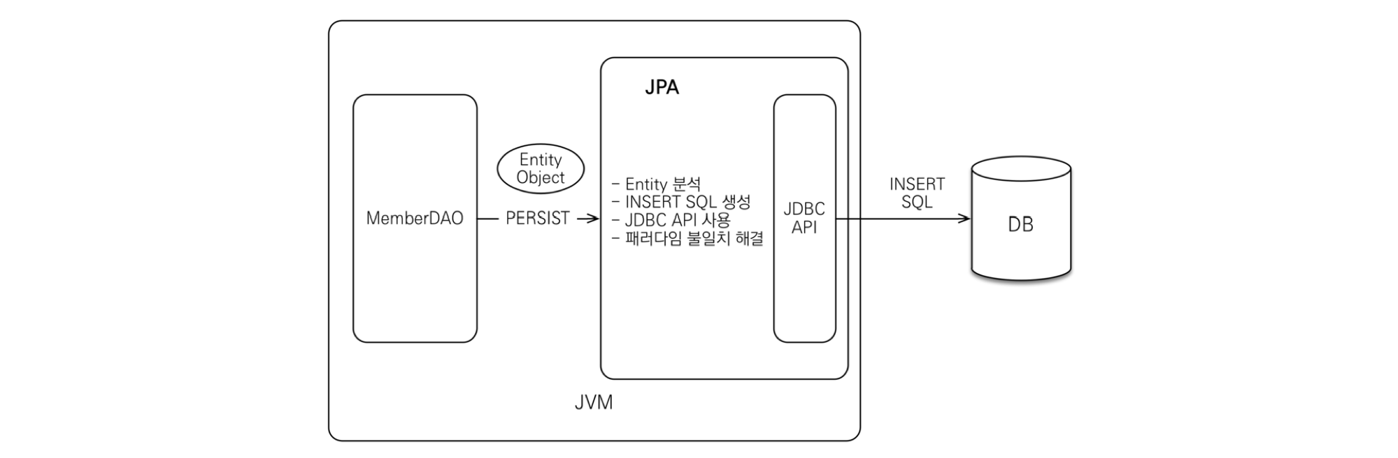 Jpa는 도대체 뭘까 Orm 영속성 Hibernate Spring Data Jpa